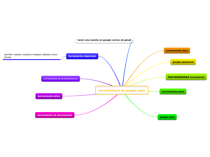 herramientas de google suite - Mind Map